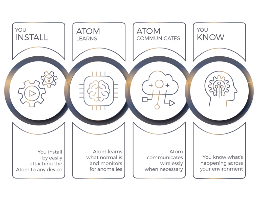 Monitoring Solutions | ATOMATION